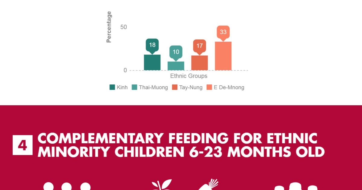 INFOGRAPHIC: IYCF Practices in Vietnam | HealthBridge